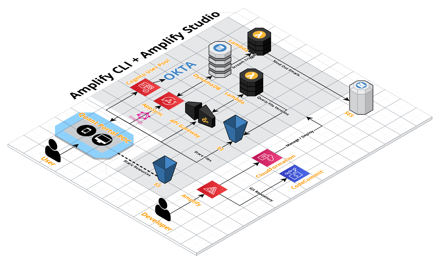 Amplify POC | Johnny's Odyssey